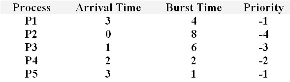 SOLVED: Consider the following set of processes, with the length of the ... SOLVED: Consider the following set of processes, with the length of the ...