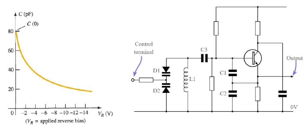 The characteristic curve for D1 and D2 varactor (varicap) diodes used ...