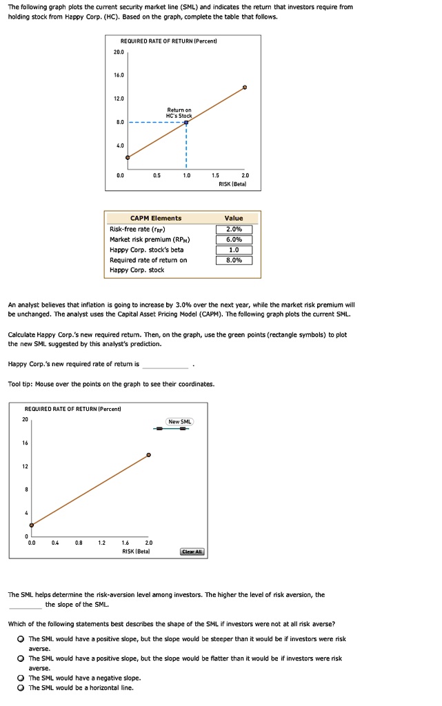 [GET ANSWER] The following graph plots the current security market line ...