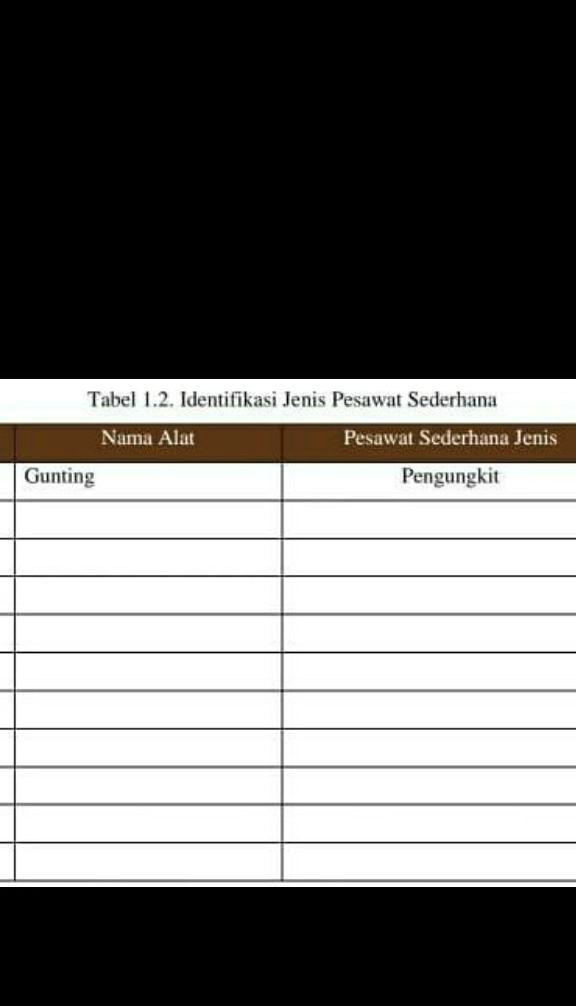 SOLVED: tabel 1.2 indetifikasi jenis pesawat sederhana Tabel 4.2 ...