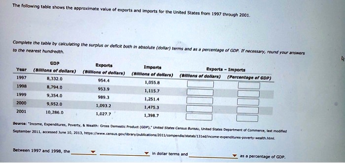 SOLVED: The following table shows the approximate value of exports and ...