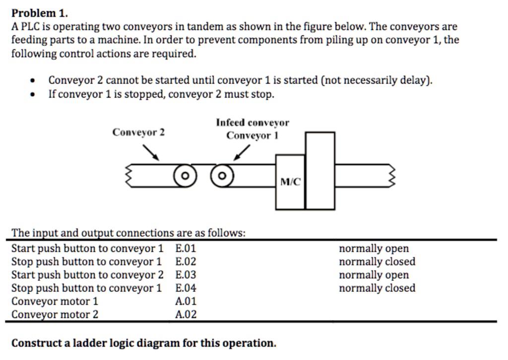 Problem 1. A PLC is operating two conveyors in tandem as shown in the figure below. The ...