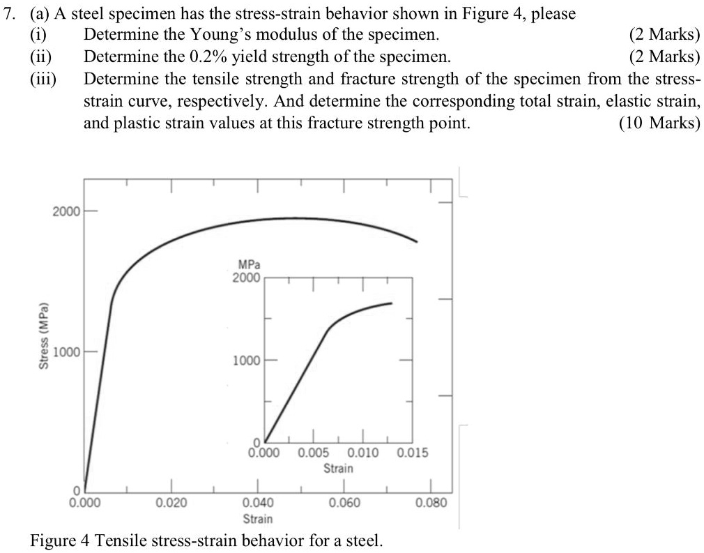 SOLVED: 7. A steel specimen has the stress-strain behavior shown in ...