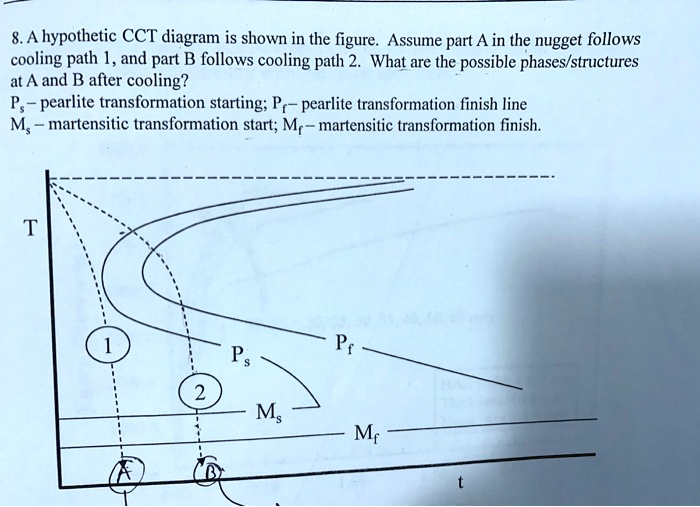 SOLVED: 8. A hypothetic CCT diagram is shown in the figure. Assume part ...