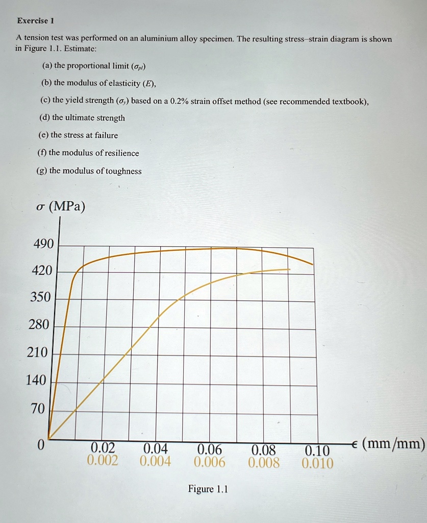 exercise 1 a tension test was performed on an aluminium alloy specimen ...