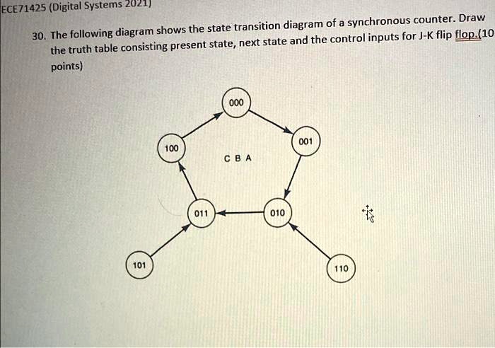 SOLVED: ECE71425 (Digital Systems 2021) 30. The following diagram shows ...