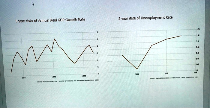 5 year data of Annual Real GDP Growth Rate 2014 2016 2018 10 7 5 5 year ...