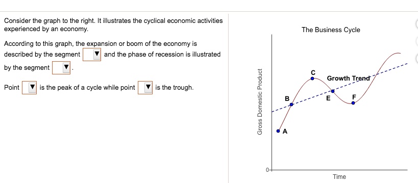 ? Consider the graph to the right. It illustrates the cyclical economic ...