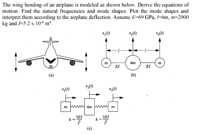 The wing bending of an airplane is modeled as shown below. Derive the ...