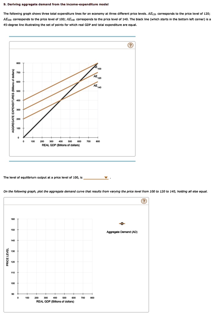 9. Deriving aggregate demand from the income-expenditure model The following graph shows three ...