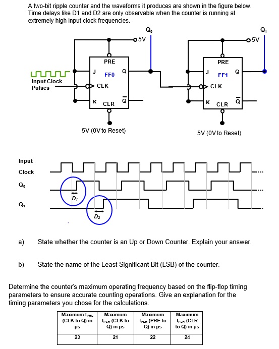 SOLVED: A two-bit ripple counter and the waveforms it produces are ...