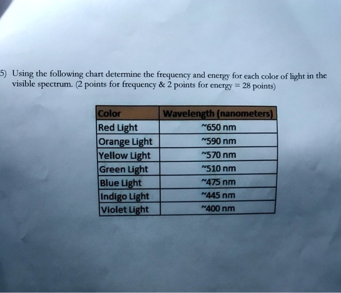SOLVED: 5) Using the following chart determine the frequency and energy ...