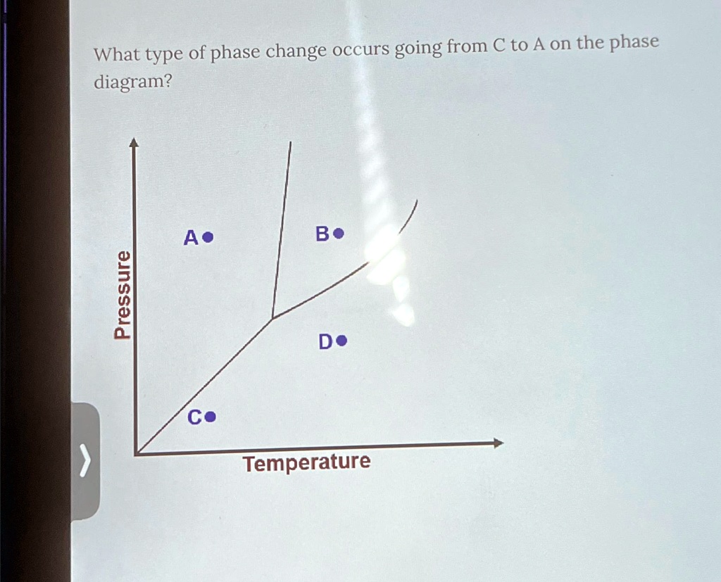 SOLVED: What type of phase change occurs going from C to A on the phase ...