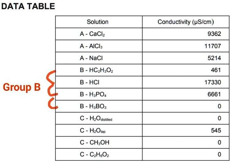 DATA TABLE Solution Conductivity (µS/cm) A - CaCl2 9362 A - AlCl3 11707 ...