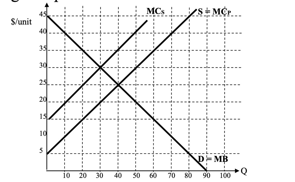 45 MCs S = MCP /unit 40 35 30 25 20 15 10 5 D = MB 10 20 30 40 50 60 70 ...