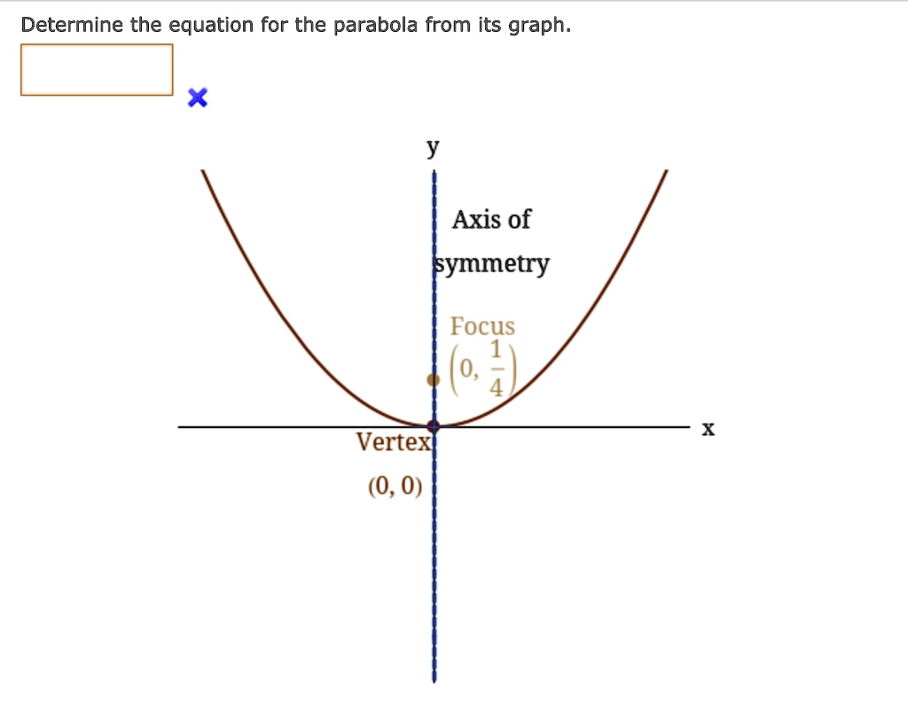 SOLVED: Determine the equation for the parabola from its graph: Axis of ...