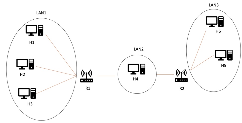 LAN1 LAN2 LAN3 H1 H2 H3 R1 H4 R2 H6 H5