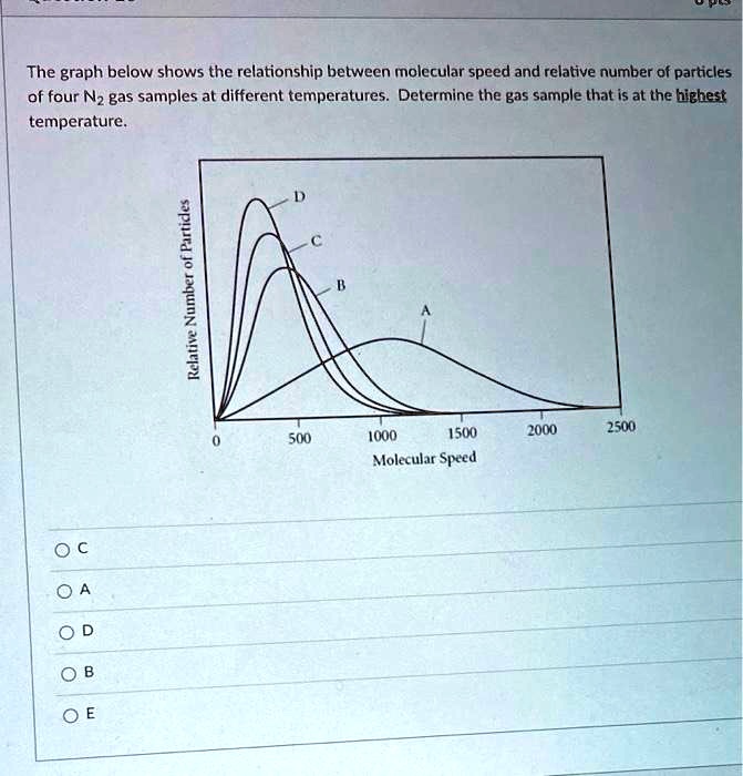 SOLVED: The graph below shows the relationship betwecn molecular speed ...