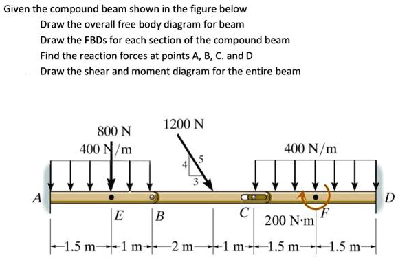 Given the compound beam shown in the figure below: Draw the overall ...