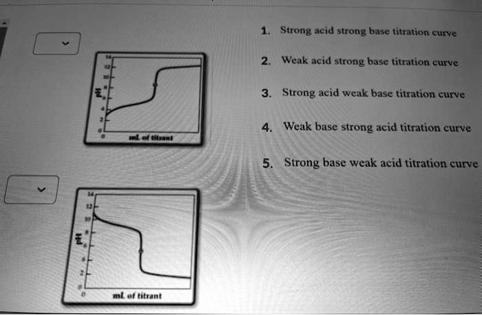 SOLVED: Strong acid-strong base titration curve Weak acid-strong base ...