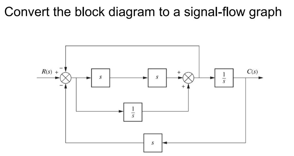 Solved Convert To Signal Flow Diagram And Find The Transfer Function Convert The Block Diagram