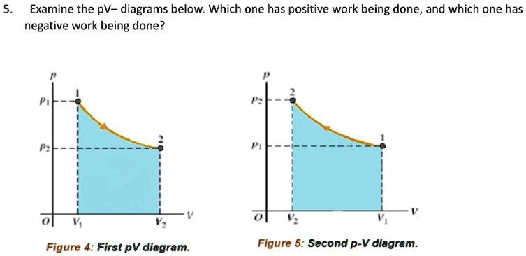 SOLVED: Examine the pV- diagrams below: Which one has positive work ...