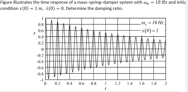 VIDEO solution: Figure illustrates the time response of a mass-spring ...