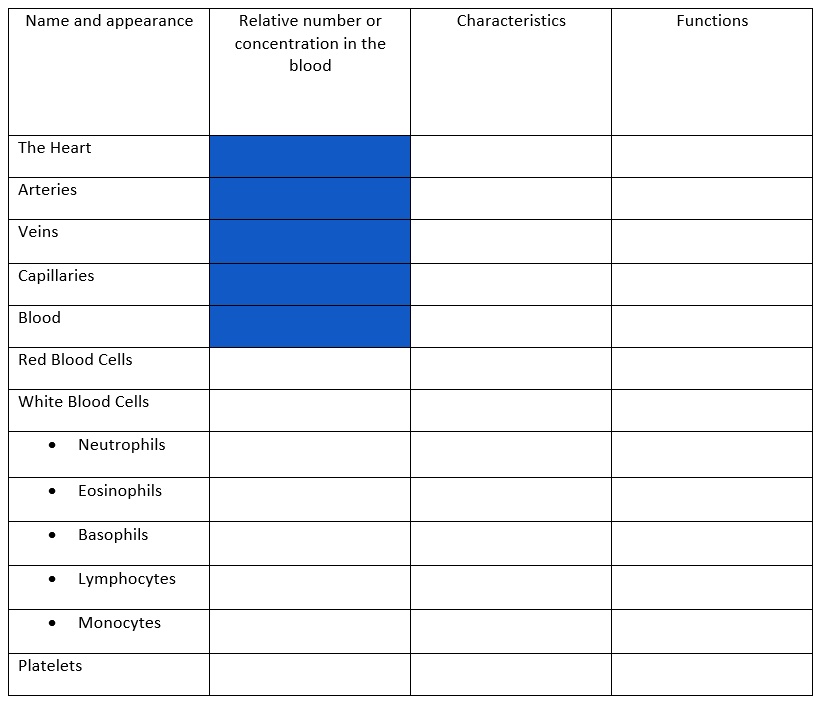 Name and appearance Relative number or concentration in the blood ...
