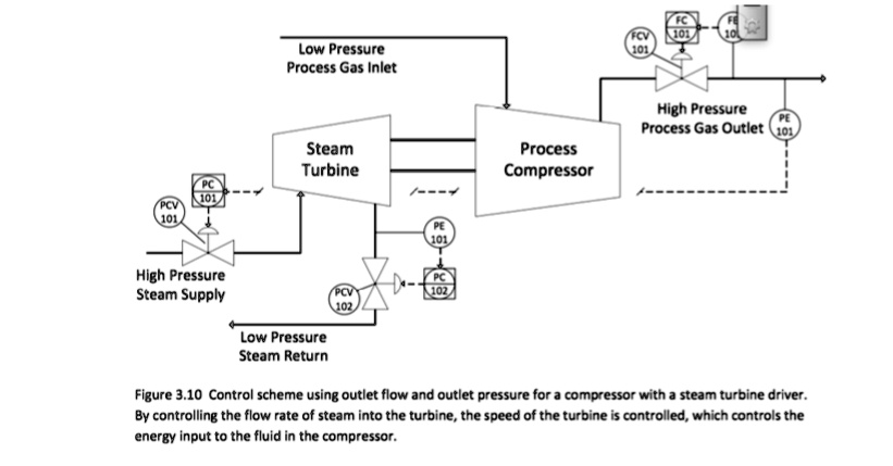 PC 101 PCV 101 Low Pressure Process Gas Inlet Steam Turbine FC FCV 101 ...