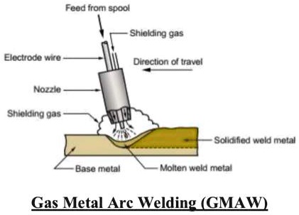 Electrode wire Nozzle Shielding gas Feed from spool Shielding gas ...