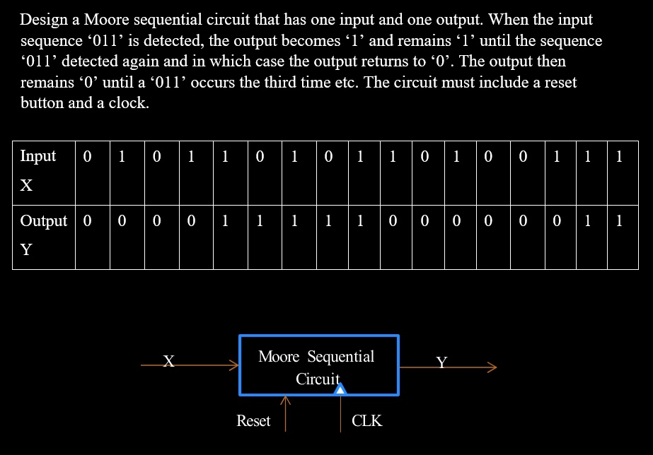Design A Moore Sequential Circuit That Has One Input And One Output When The Input Sequence 5154