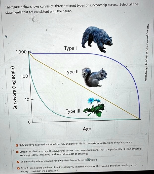 SOLVED: The figure below shows curves of three different types of ...