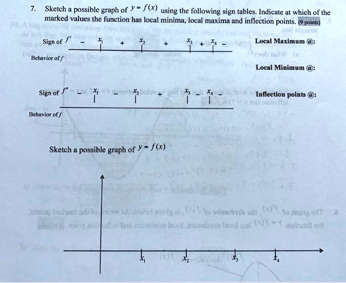sketch possible graph of fx using the following sign tables indicate at which of the marked ...