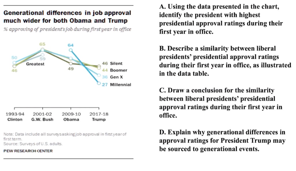 approval rating questions a using the data presented in the chart ...