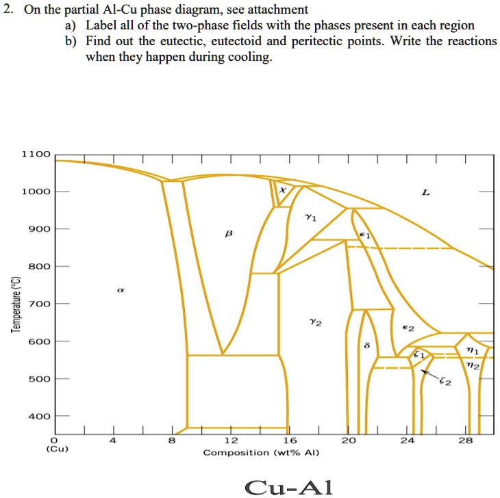 2. On the partial Al-Cu phase diagram, see attachment a) Label all of ...