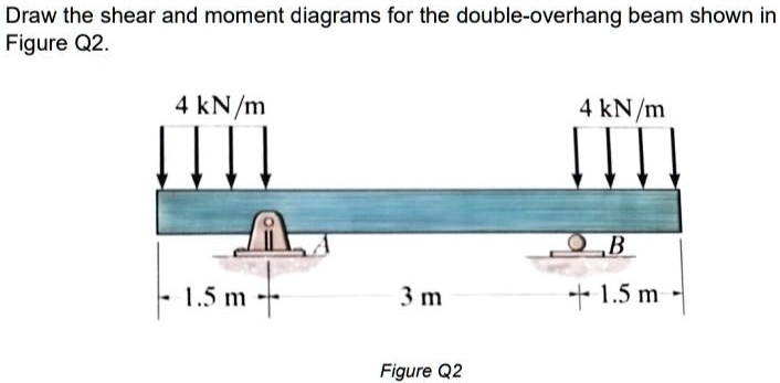 SOLVED: Draw the shear and moment diagrams for the double-overhang beam ...