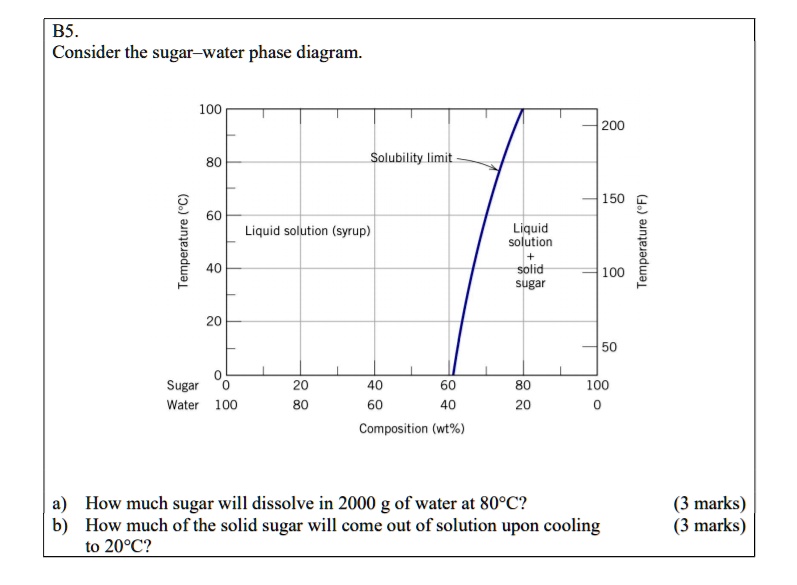 SOLVED: B5. Consider the sugar-water phase diagram 100 200 80 Solubility limit 60 Temperature (Â ...