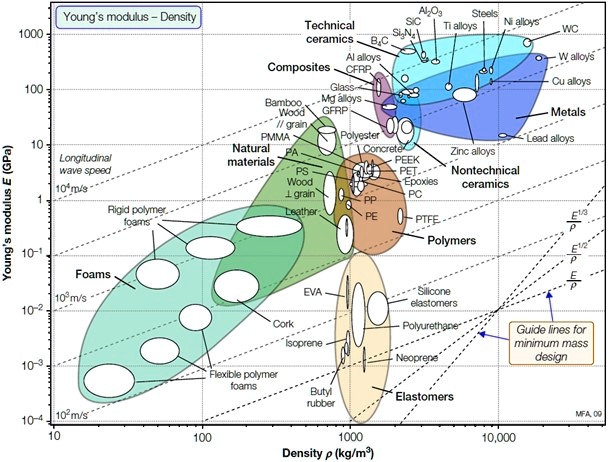 SOLVED: Texts: Use the Young's Modulus vs. density graph below to ...