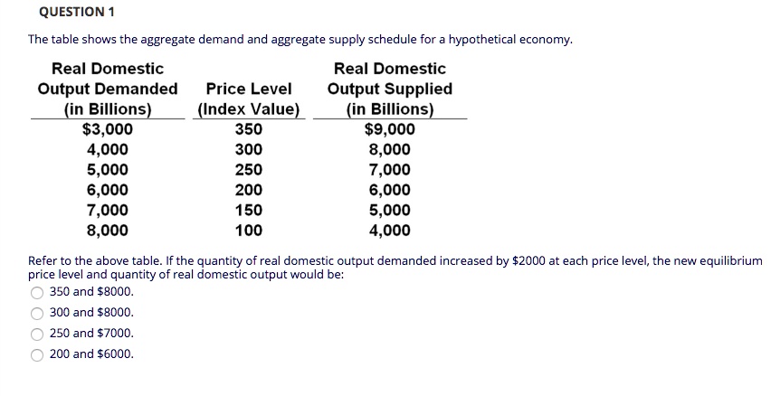 SOLVED: The table shows the aggregate demand and aggregate supply schedule for a hypothetical ...