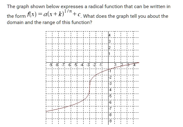 the graph shown below expresses radical function that can be written in ...