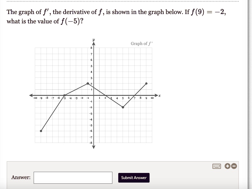 SOLVED: The graph of f' , the derivative of f , is shown in the graph below. If f(9) = -2, what ...