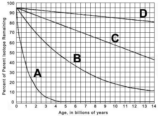 SOLVED: The following graph shows the rates of decay for four parent ...