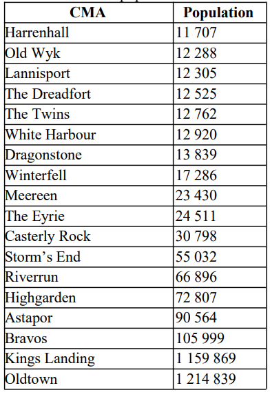 1|c| CMA Population Harrenhall 11707 Old Wyk 12288 Lannisport 12305 The ...
