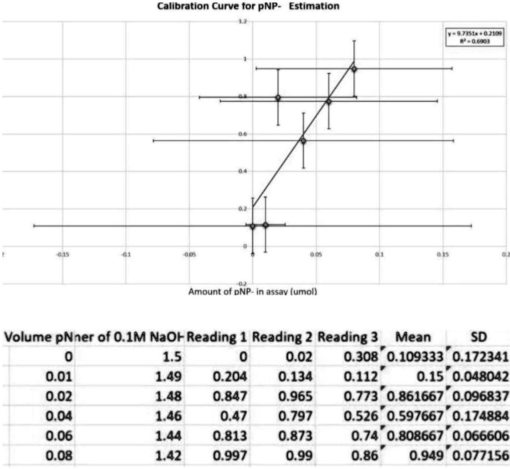 SOLVED: (Question 2) Is your linear calibration curve reliable? Hint: is the linear regression ...