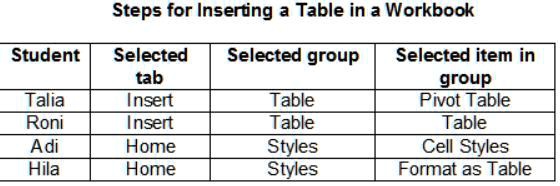 SOLVED: 'Dr. Joon asks her students how to insert a table in an Excel workbook. The students ...
