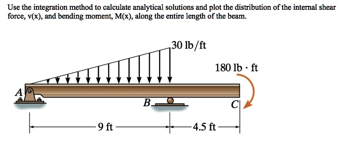 SOLVED: Use the integration method to calculate analytical solutions and plot the distribution ...