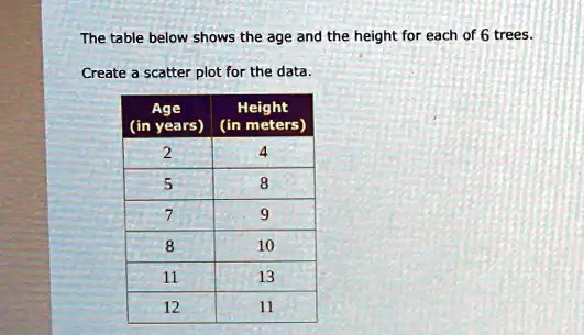 SOLVED: The table below shows the age and the height for each of 6 trees Create scatter plot for ...