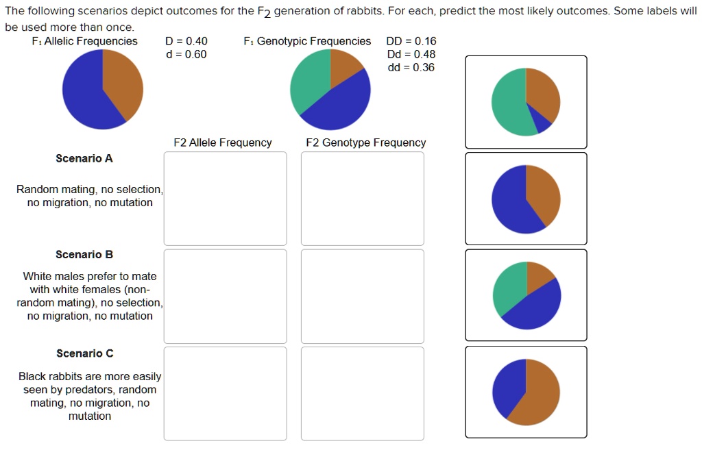 the following scenarios depict outcomes for the fz generation of ...