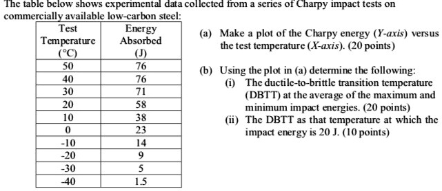 SOLVED: The table below shows experimental data collected from a series ...