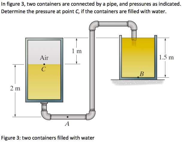 In figure 3, two containers are connected by a pipe, and pressures as ...